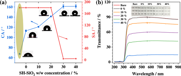 Feasible fabrication of durable superhydrophobic SiO2 coatings with ...