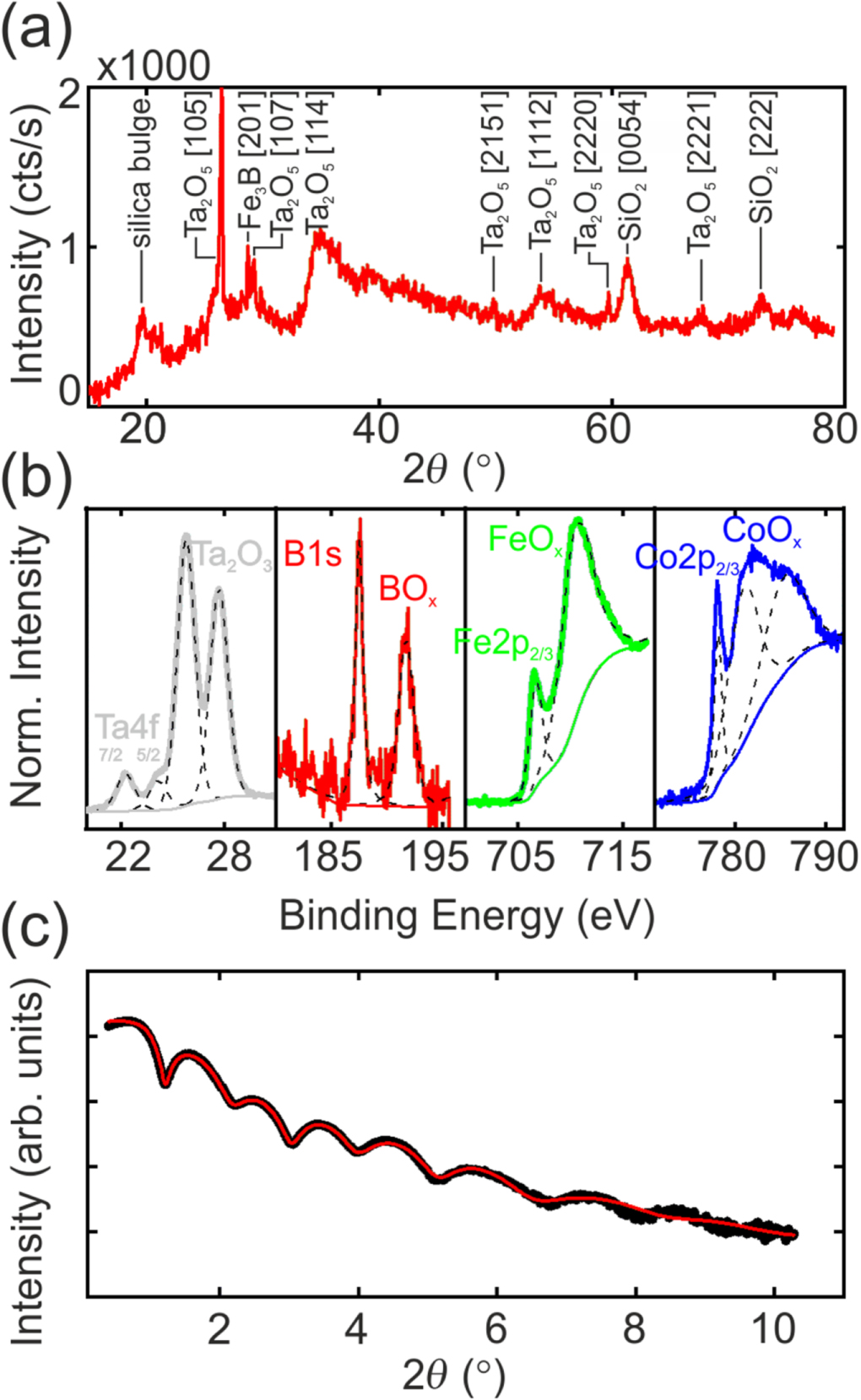 Magnetic and structural properties of CoFeB thin films grown by pulsed ...