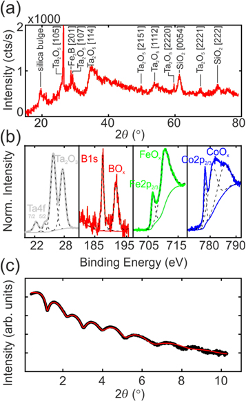 Magnetic and structural properties of CoFeB thin films grown by pulsed ...