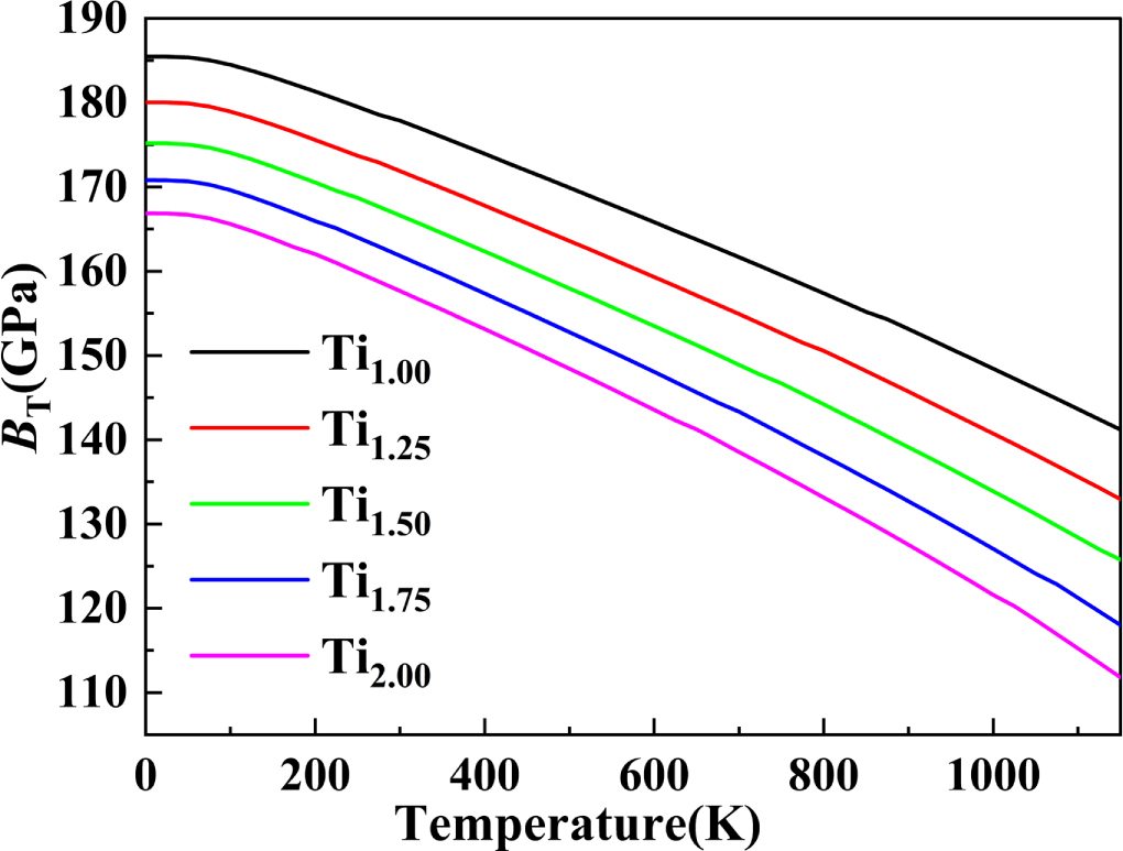 First-principles calculation of the effect of Ti content on the ...