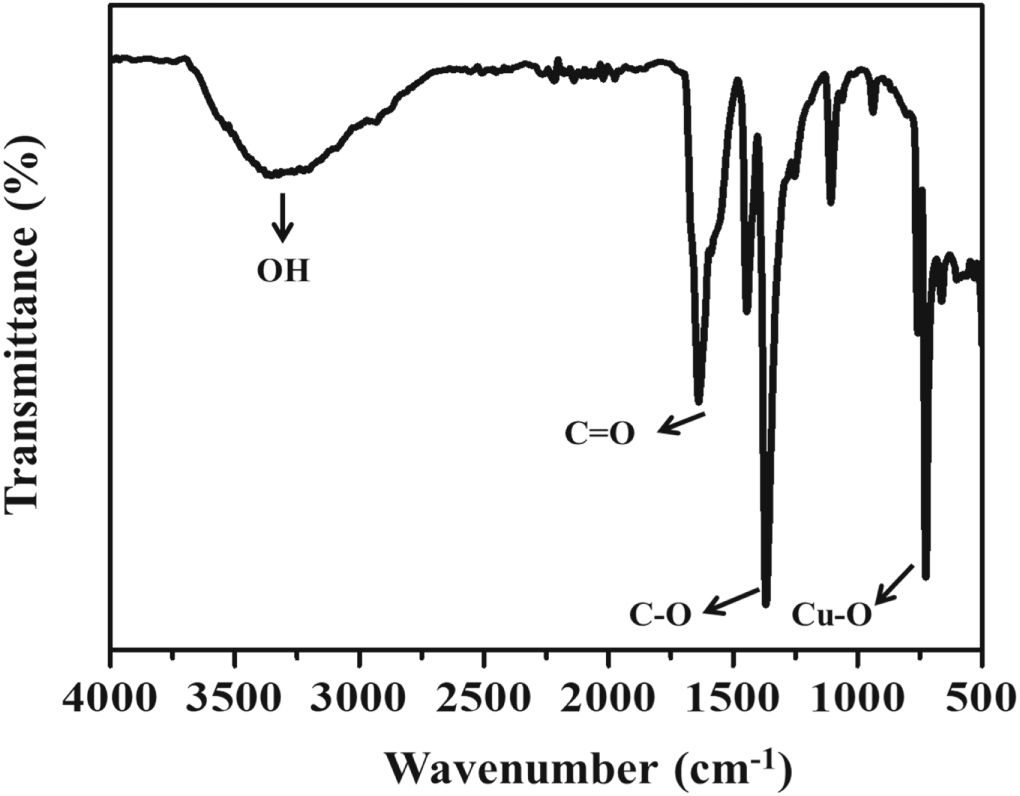 Cu based Metal Organic Framework (Cu-MOF) for electrocatalytic hydrogen ...