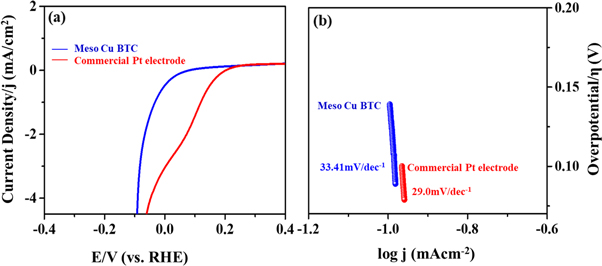 Cu based Metal Organic Framework (Cu-MOF) for electrocatalytic hydrogen ...