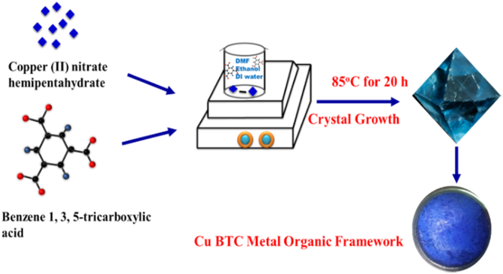 Cu based Metal Organic Framework (Cu-MOF) for electrocatalytic hydrogen ...