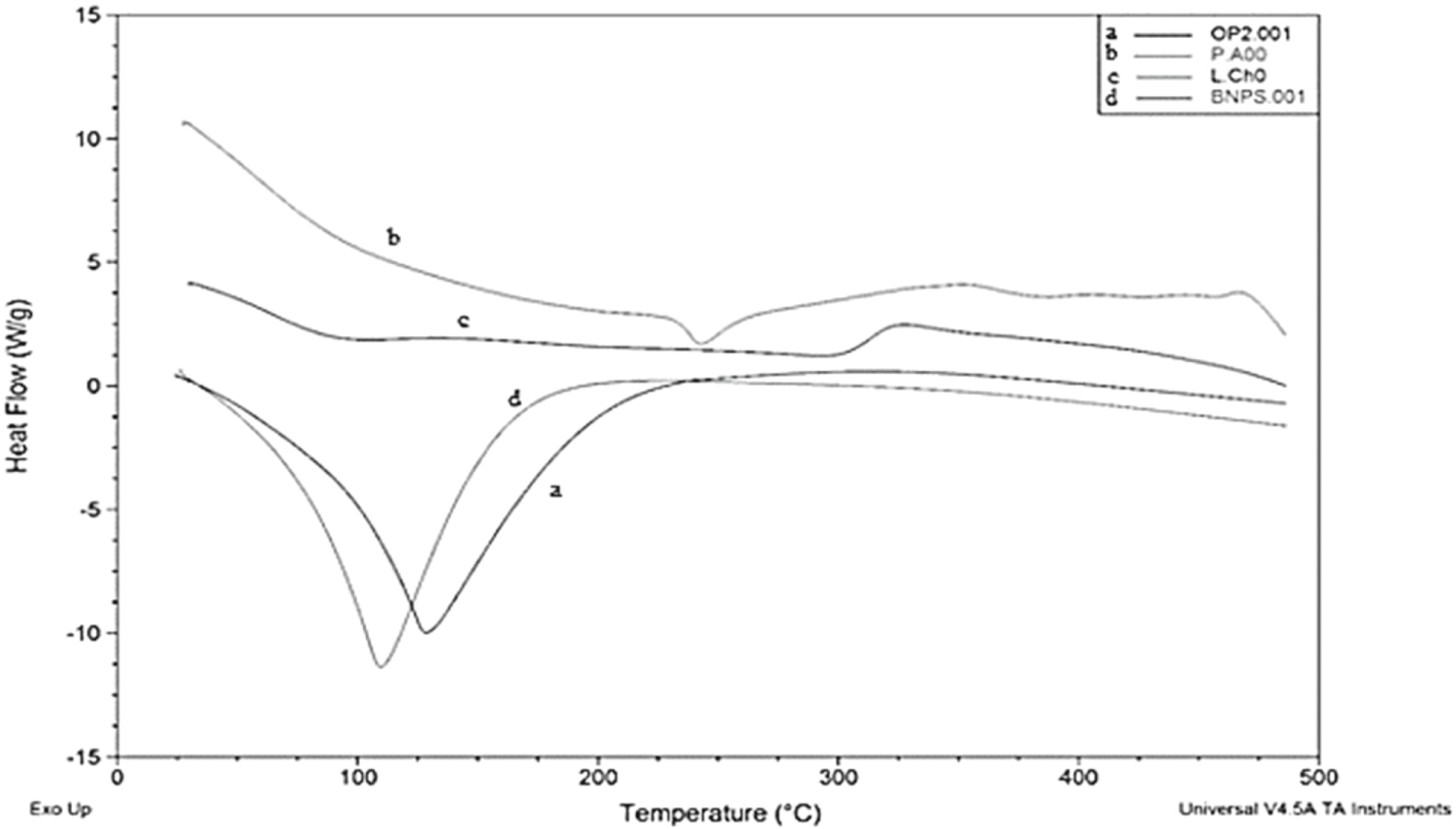 Desirability combined response surface methodology approach for ...