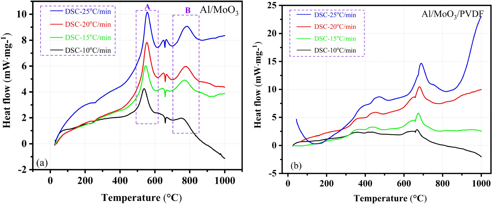 Thermal behavior and combustion performance of Al/MoO3 nanothermites ...