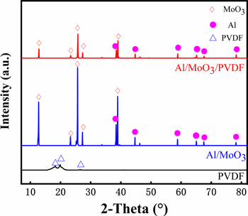 Thermal behavior and combustion performance of Al/MoO3 nanothermites ...