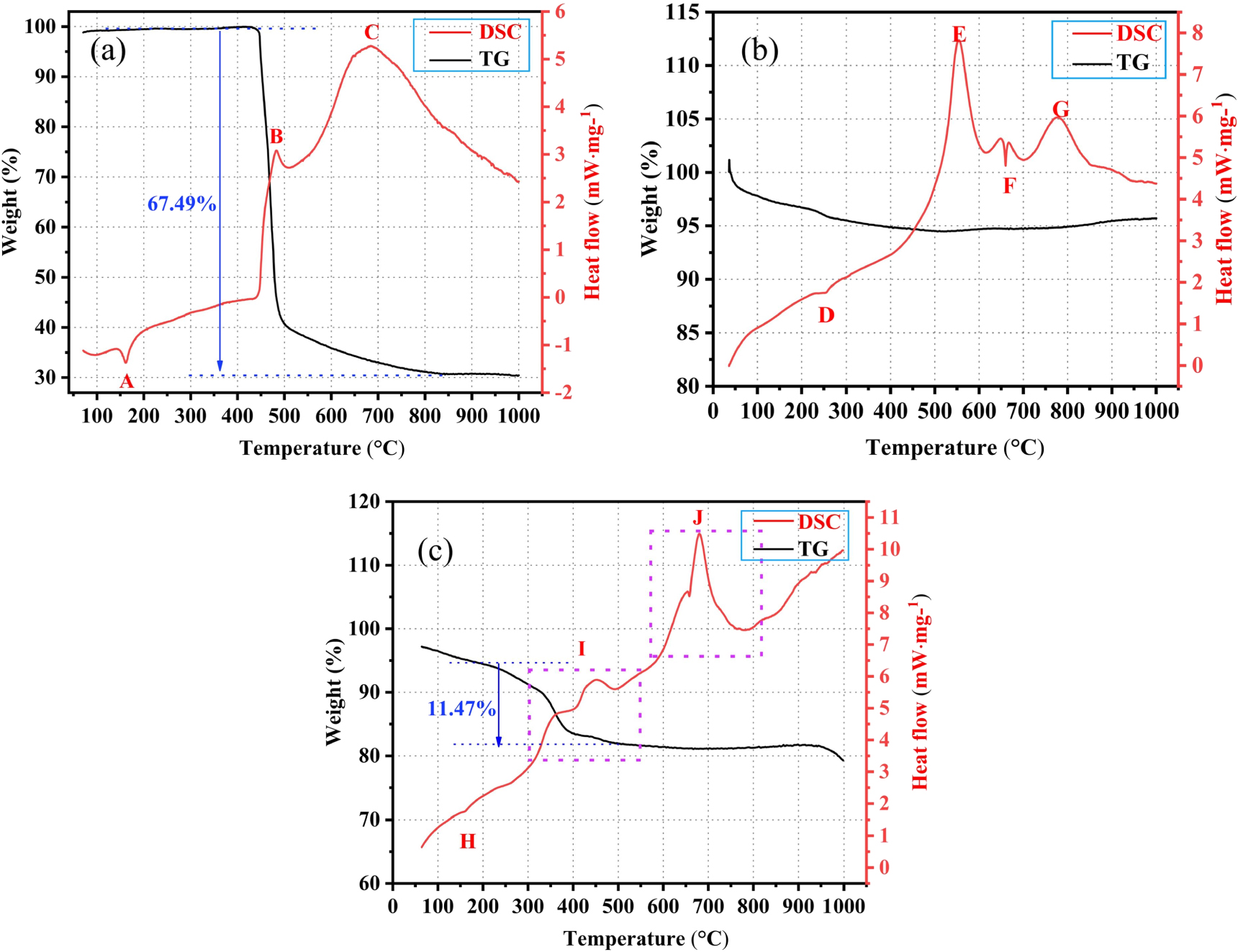 Thermal behavior and combustion performance of Al/MoO3 nanothermites ...