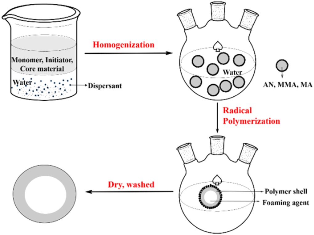 Preparation, characterization and foaming performance of thermally ...