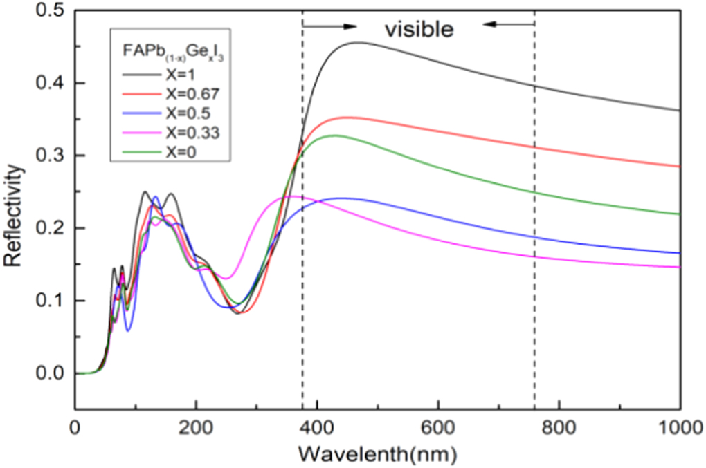 Theoretical study on photoelectric properties of FAPbI3 doped with Ge ...