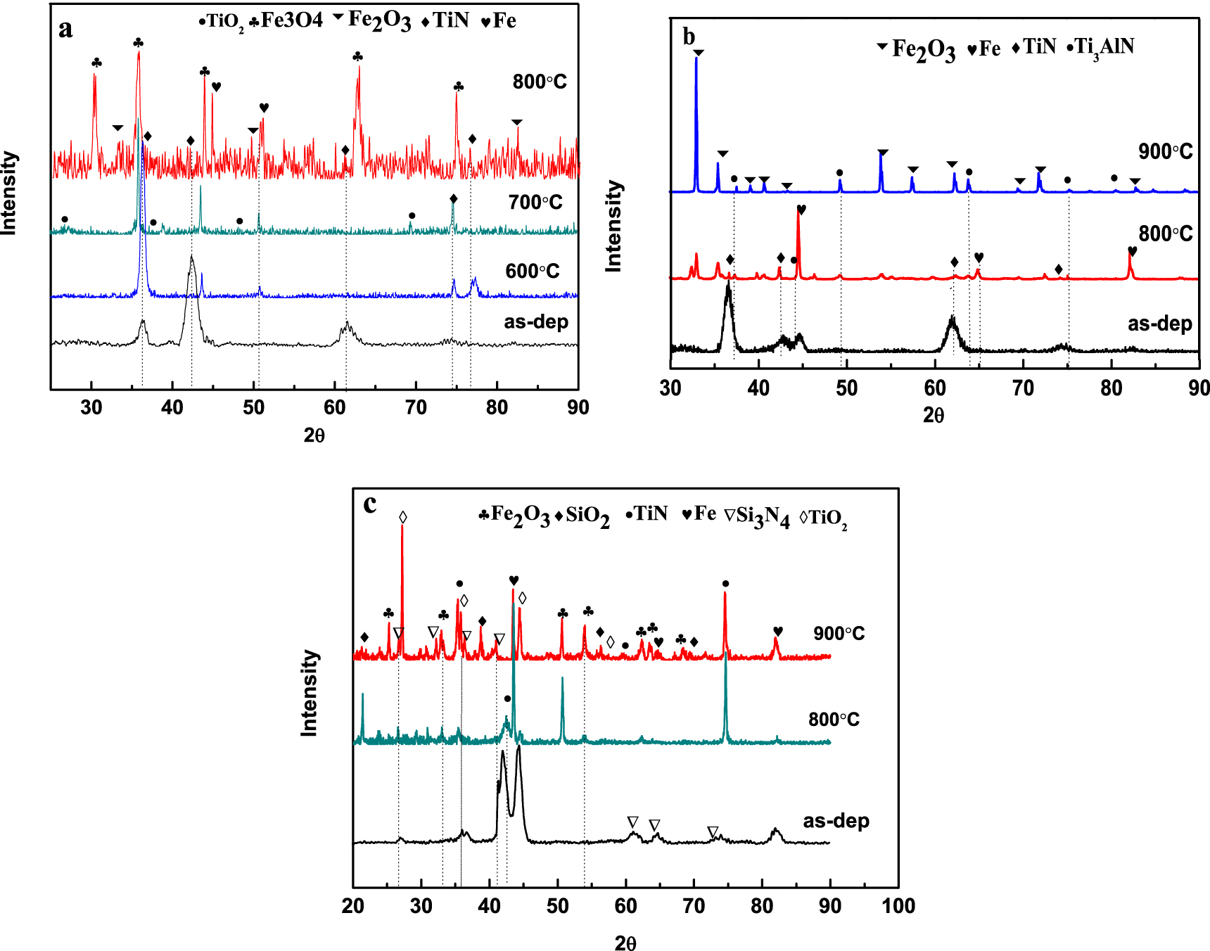 High temperature wettability and oxidation behavior of TiN, Ti–Al–N and ...