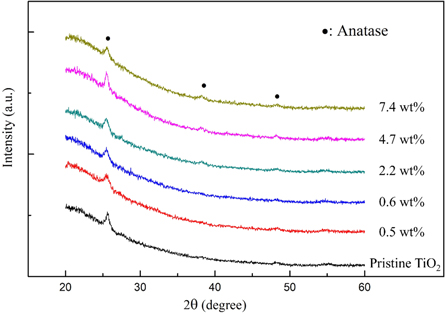 Effect of Ag loading content on morphology and photocatalytic activity ...