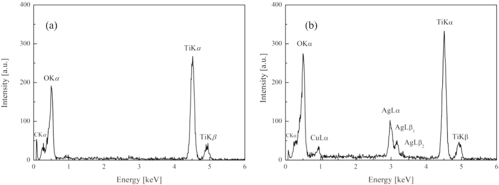 Effect of Ag loading content on morphology and photocatalytic activity ...
