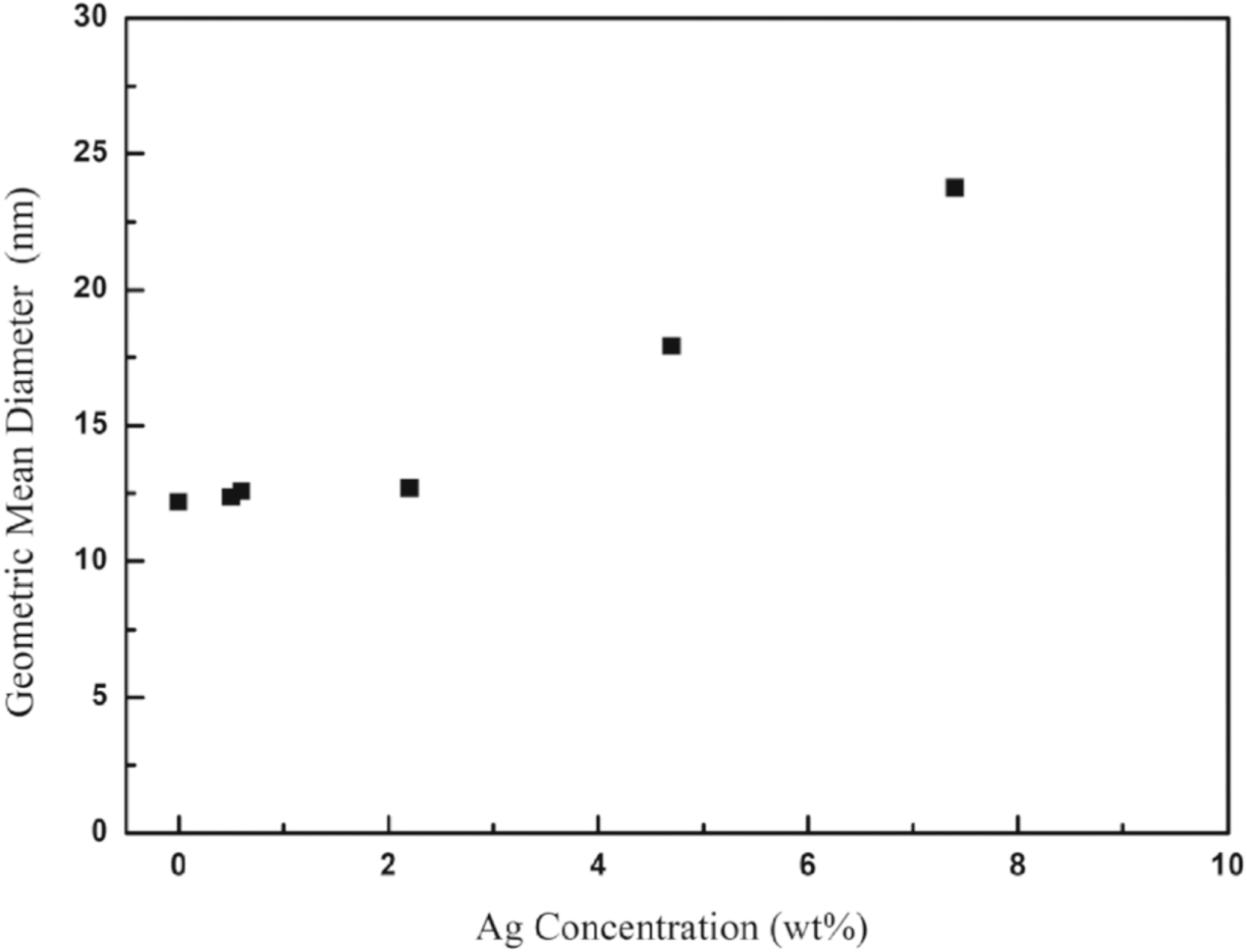 Effect of Ag loading content on morphology and photocatalytic activity ...