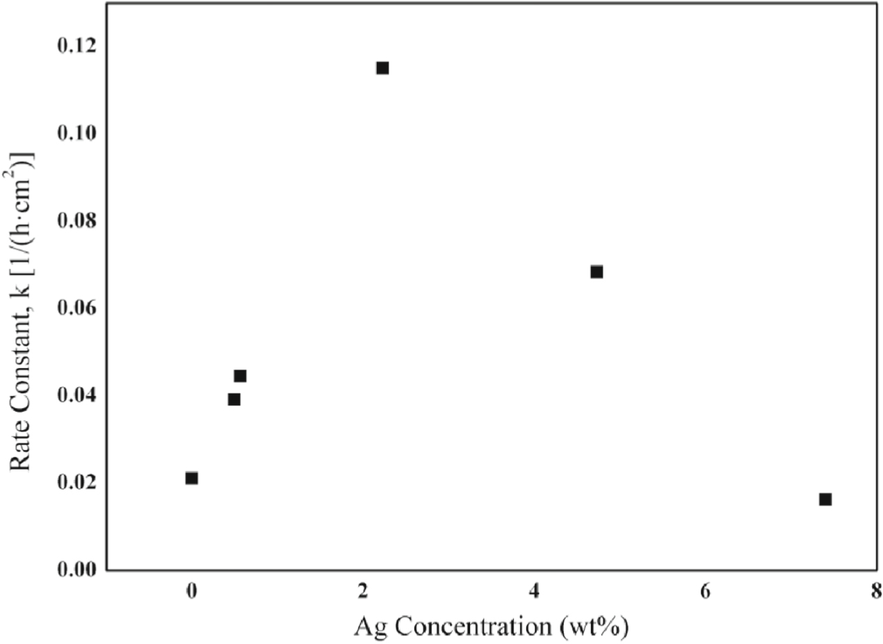 Effect of Ag loading content on morphology and photocatalytic activity ...