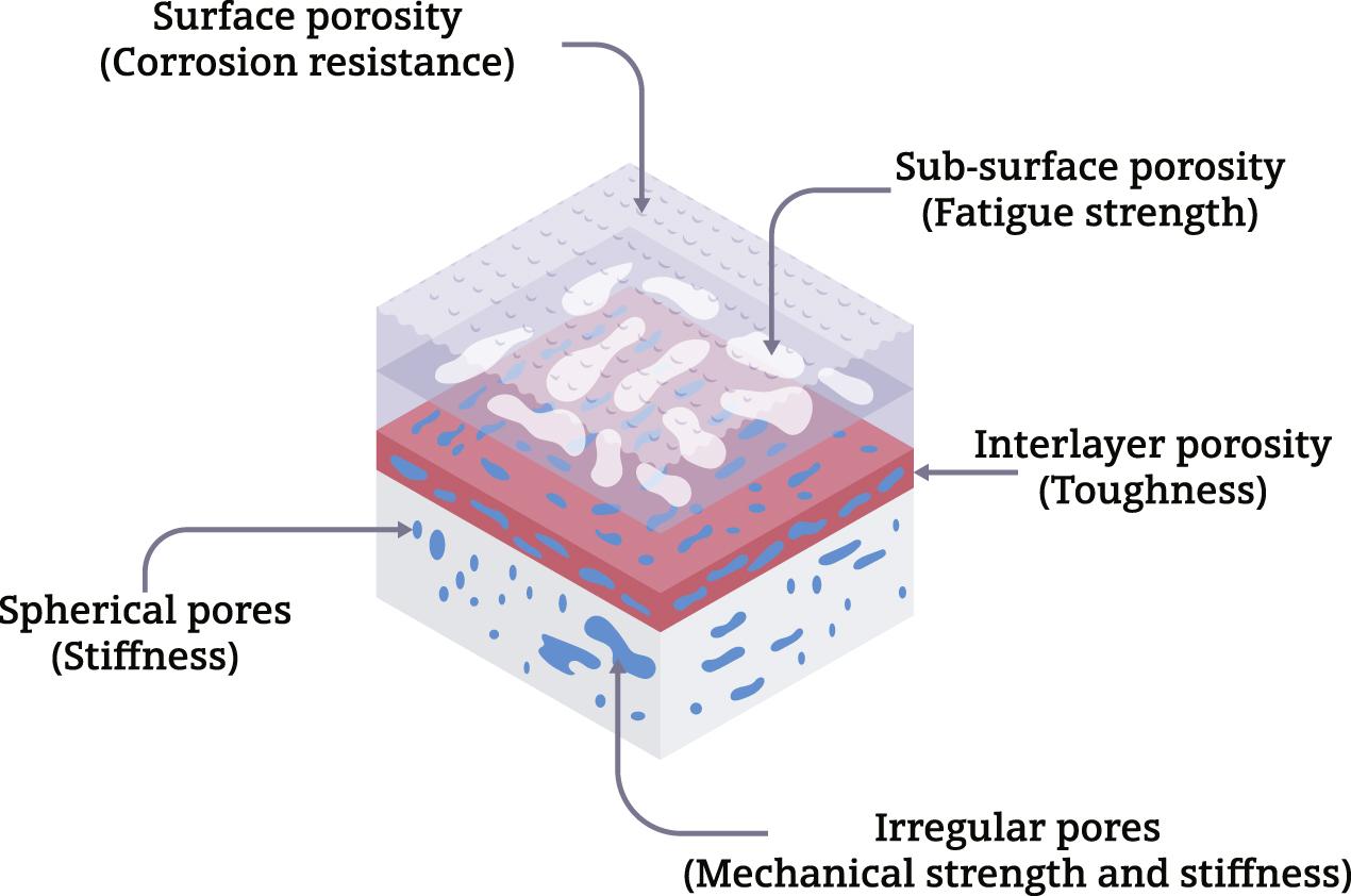 Effects of porosity on the mechanical properties of additively ...