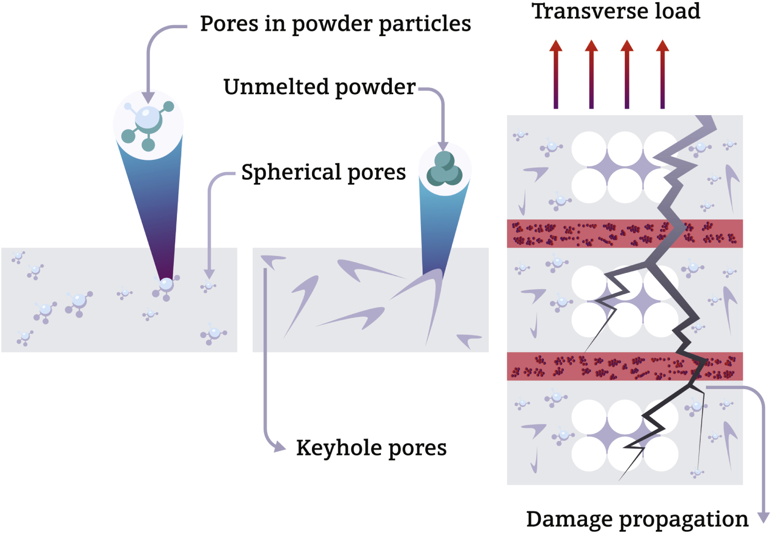 Effects of porosity on the mechanical properties of additively ...