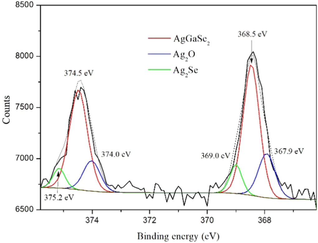 Study on precipitates in AgGaSe2 single crystal grown by vertical ...