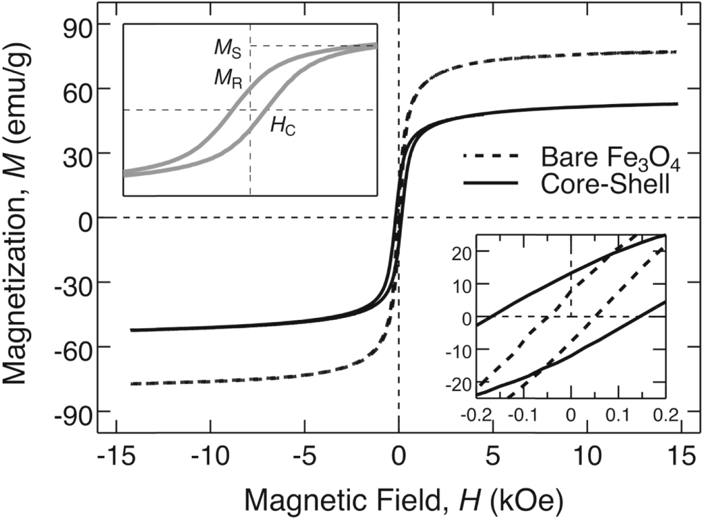 Core-shell Fe3O4@Ag magnetic nanoparticles detection using spin-valve ...