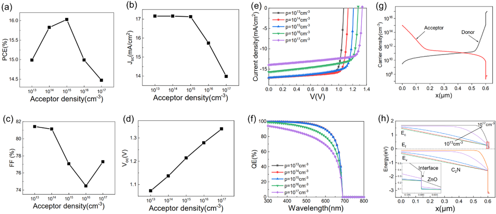 Design and simulation of C2N based solar cell by SCAPS-1D software ...