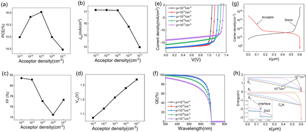 Design and simulation of C2N based solar cell by SCAPS-1D software ...
