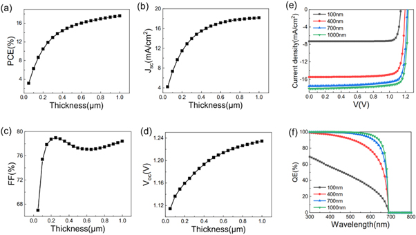 Design and simulation of C2N based solar cell by SCAPS-1D software - IOPscience