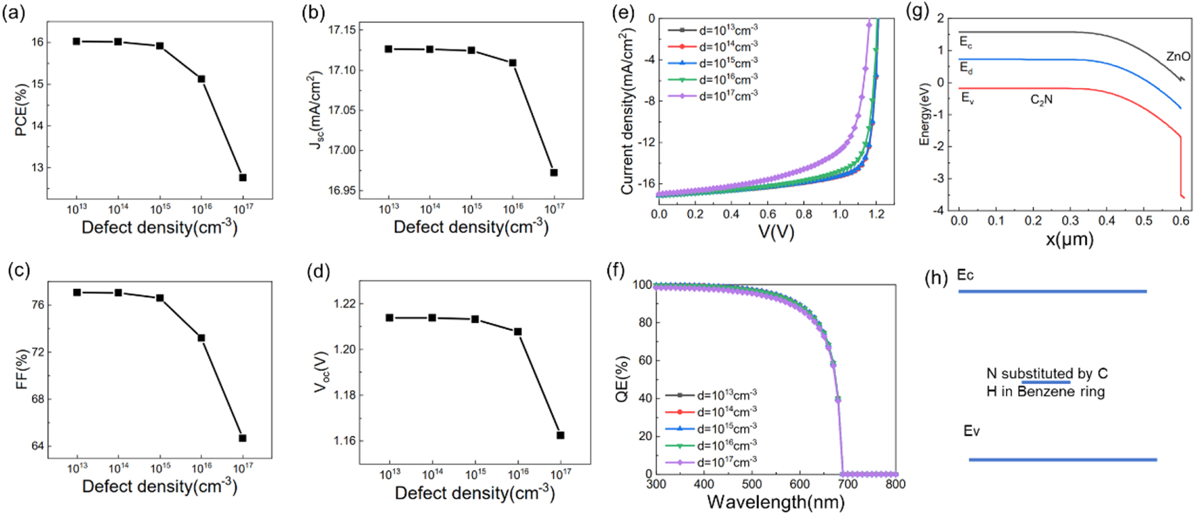 Design and simulation of C2N based solar cell by SCAPS-1D software - IOPscience