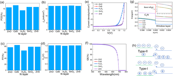 Design and simulation of C2N based solar cell by SCAPS-1D software - IOPscience