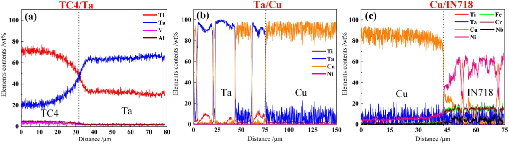 Laser additive manufacturing of bimetallic structure from TC4 to IN718 ...