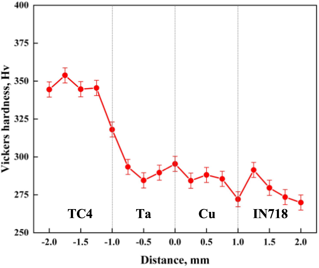 Laser additive manufacturing of bimetallic structure from TC4 to IN718 ...