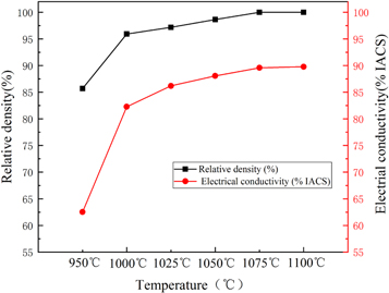 Effect of sintering temperature on microstructure and properties of nano-WC particle reinforced ...