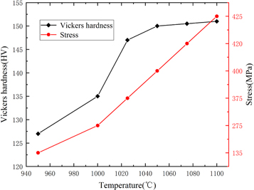 Effect of sintering temperature on microstructure and properties of nano-WC particle reinforced ...