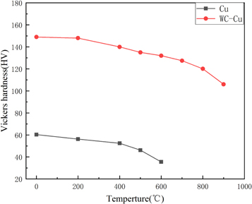 Effect of sintering temperature on microstructure and properties of nano-WC particle reinforced ...