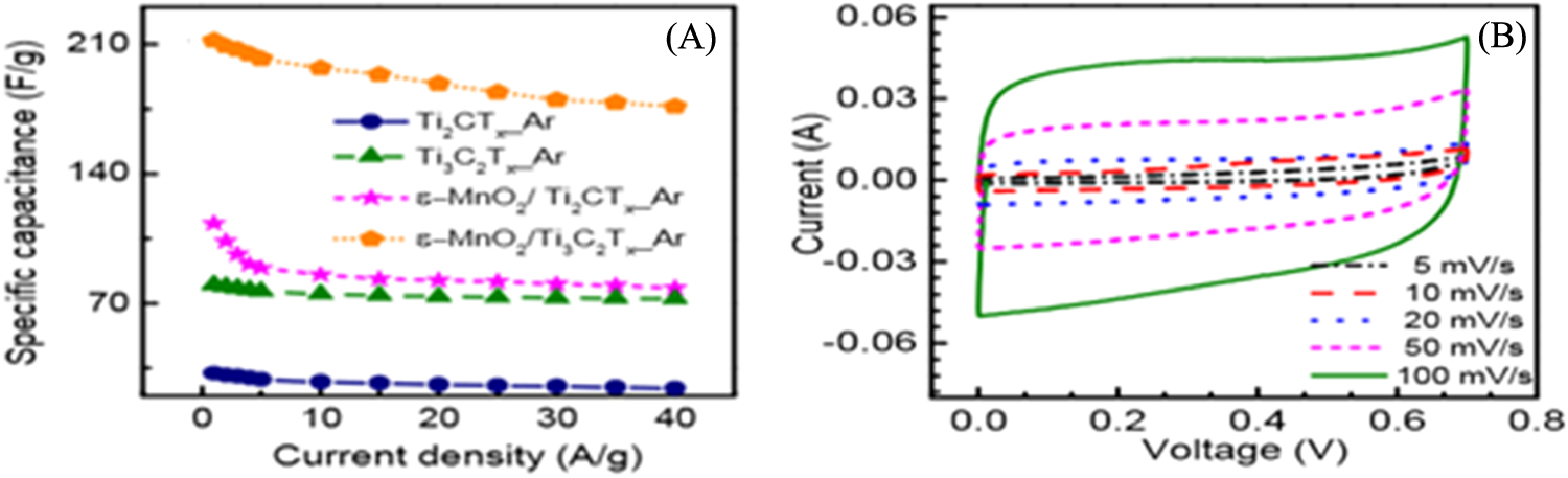 A review on MXene for energy storage application: effect of interlayer ...
