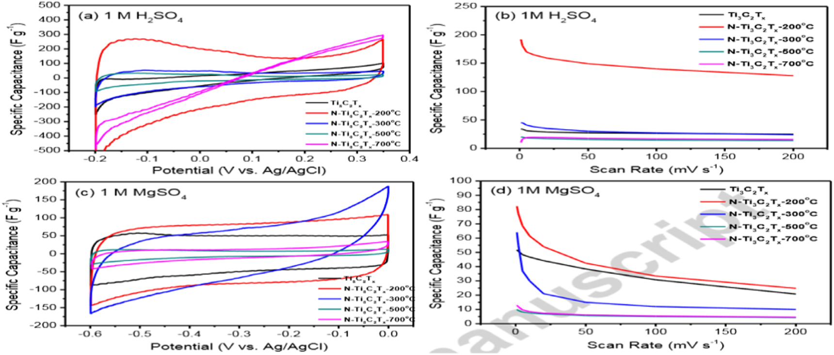 A review on MXene for energy storage application: effect of interlayer ...