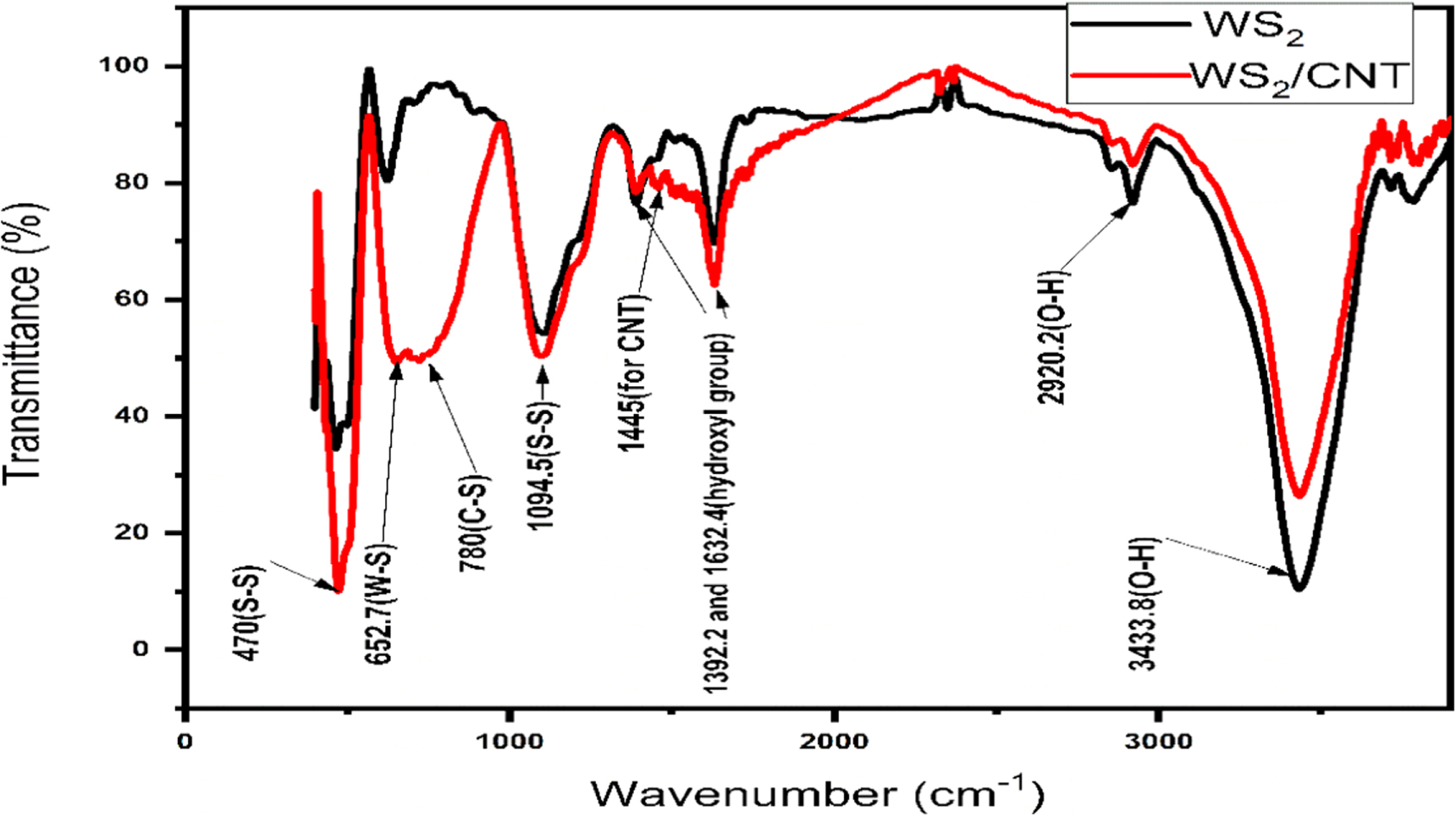 Synthesis of WS2/CNT hybrid nanoparticles for fabrication of hybrid aluminum matrix ...