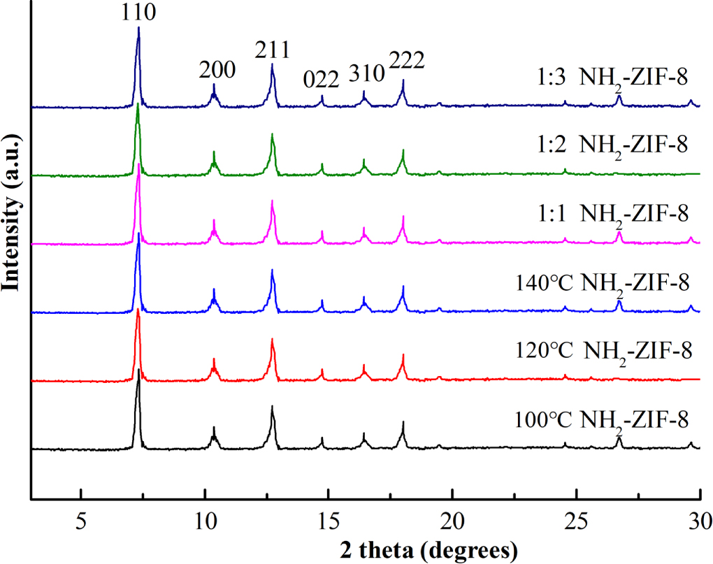 Enhancement thermal stability and CO2 adsorption property of ZIF-8 by ...
