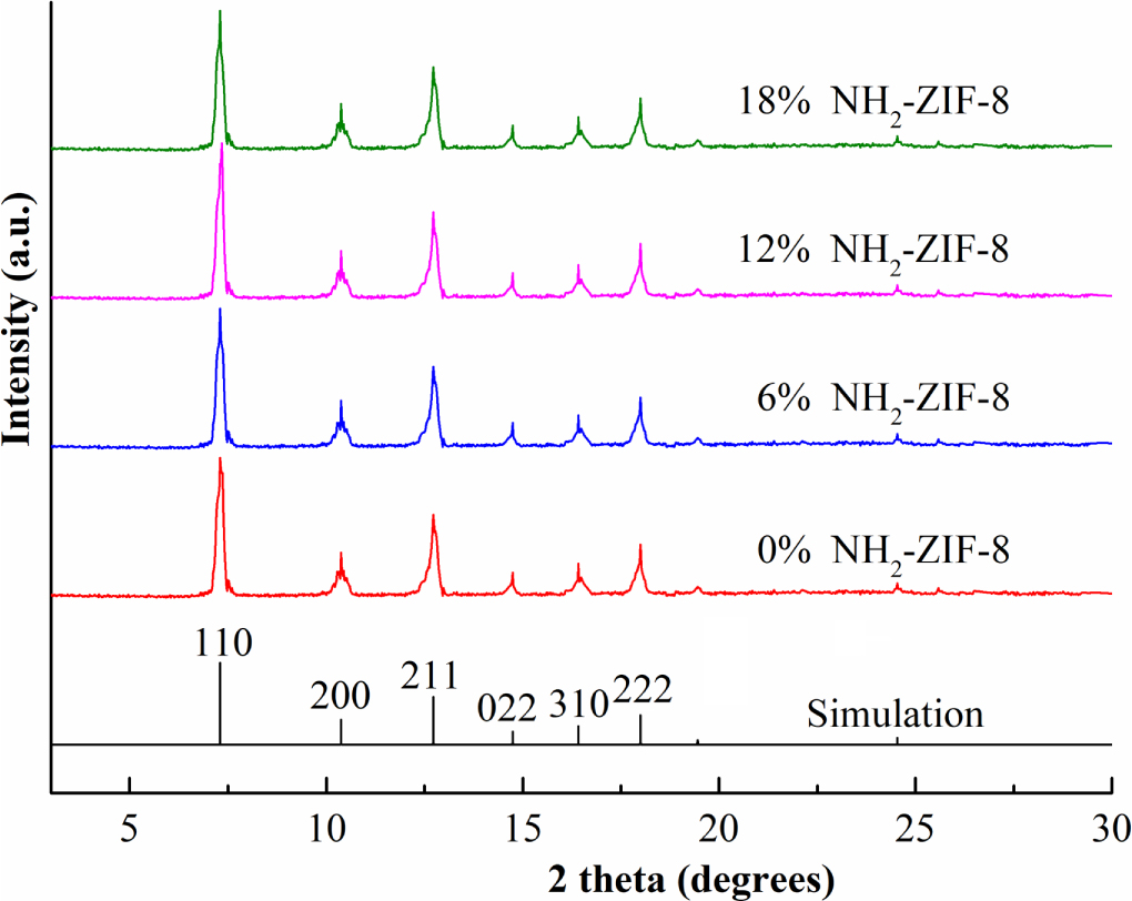 Enhancement thermal stability and CO2 adsorption property of ZIF-8 by ...