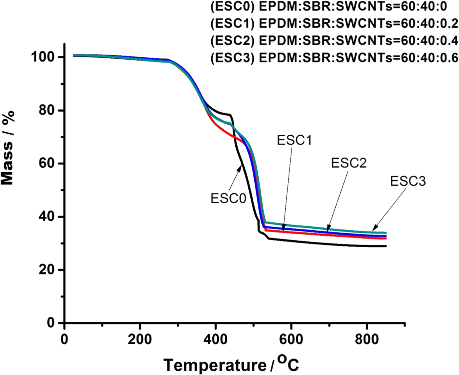 Development of SWCNTs-reinforced EPDM/SBR matrices for shock absorbing ...