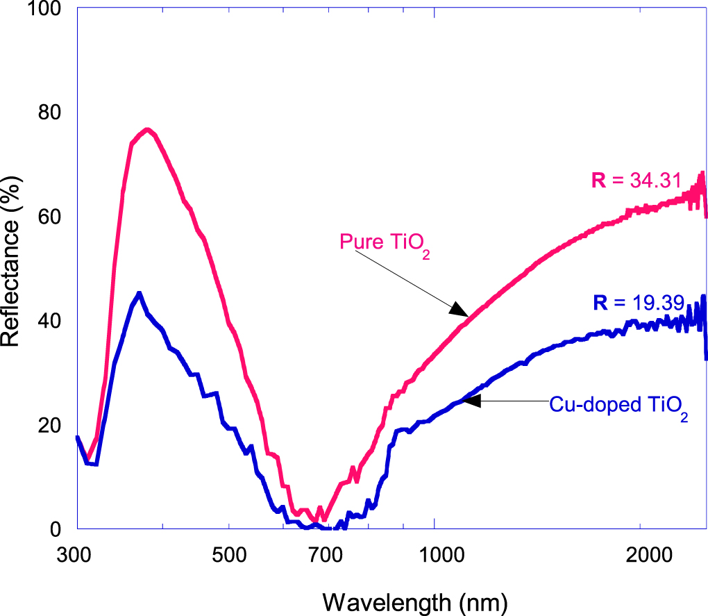 Optical characterization of photocatalytic copper doped thin films of ...
