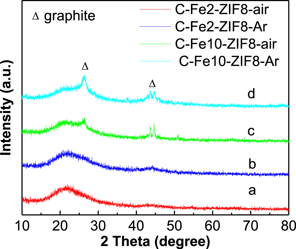 High performance Fe–N–C oxygen reduction electrocatalysts by solid ...