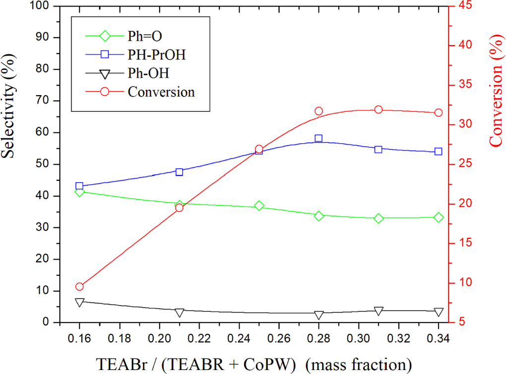 Selective oxidation of cumene into 2-phenyl-2-propanol and acetophenone ...