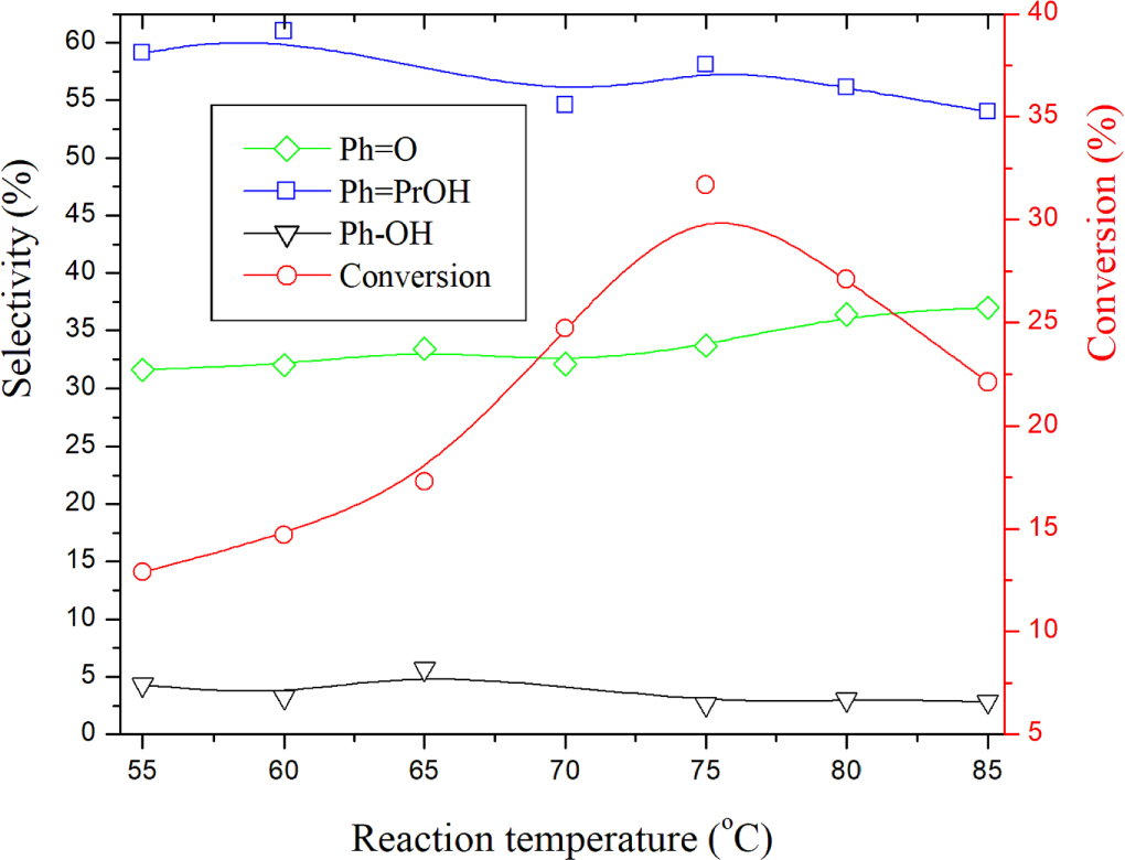 Selective oxidation of cumene into 2-phenyl-2-propanol and acetophenone ...