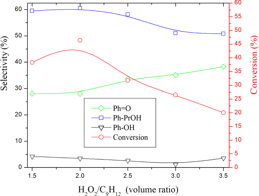 Selective oxidation of cumene into 2-phenyl-2-propanol and acetophenone ...