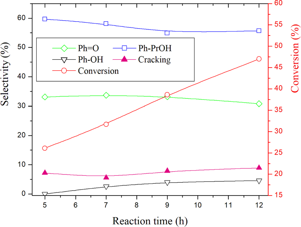 Selective oxidation of cumene into 2-phenyl-2-propanol and acetophenone ...