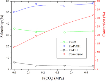 Selective oxidation of cumene into 2-phenyl-2-propanol and acetophenone ...