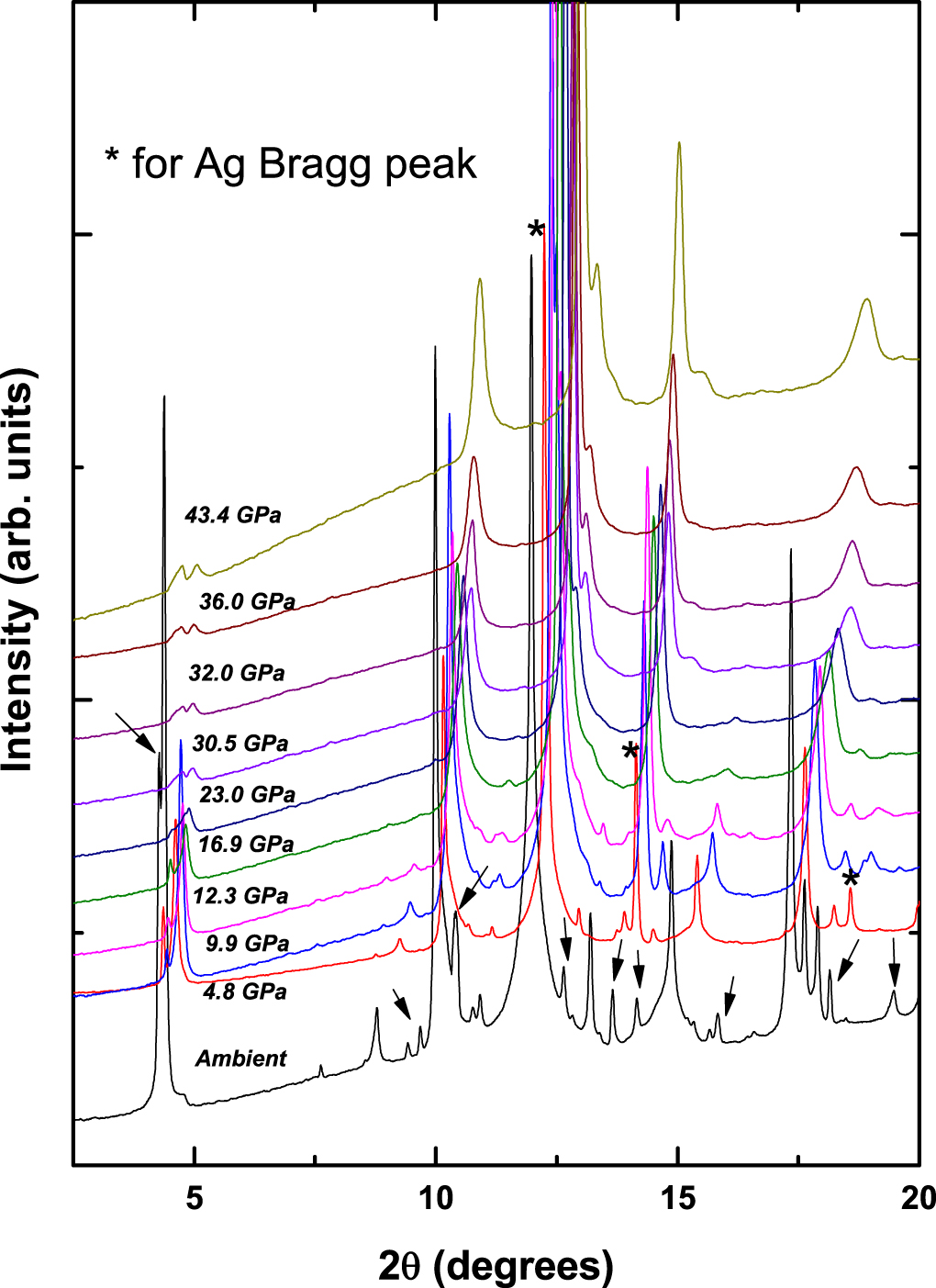High pressure anomalies in exfoliated MoSe2: resonance Raman and x-ray ...