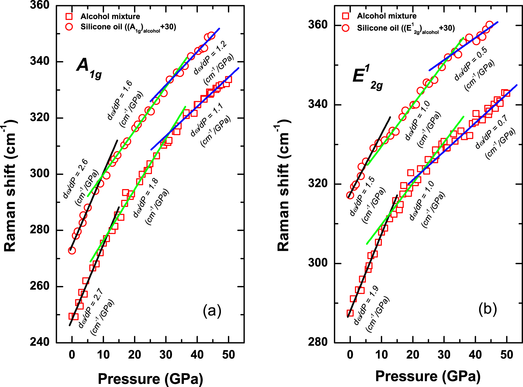 High pressure anomalies in exfoliated MoSe2: resonance Raman and x-ray ...