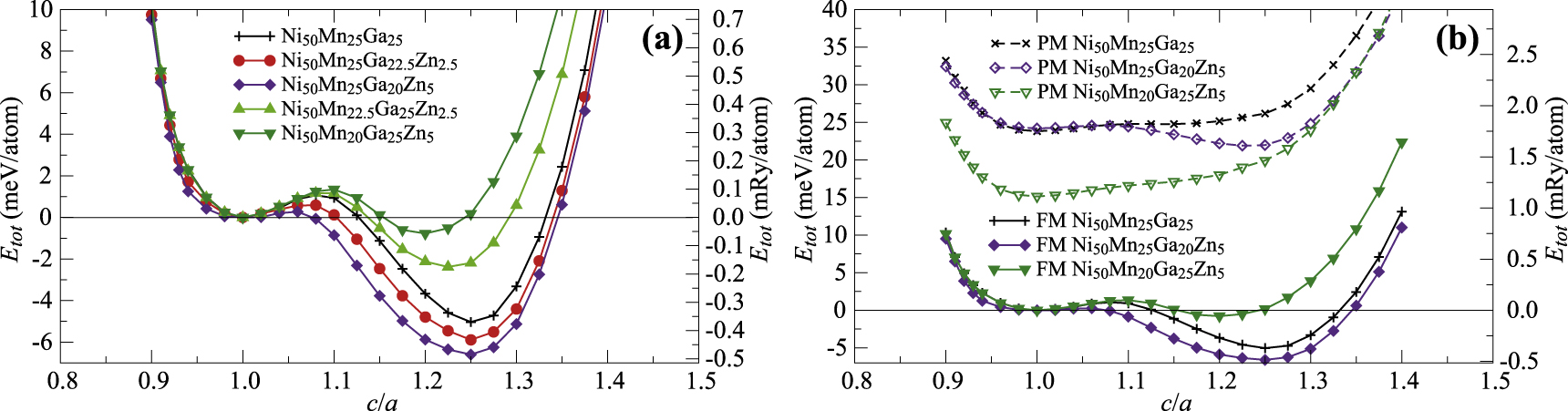 First-principles study of Zn-doping effects on phase stability and ...