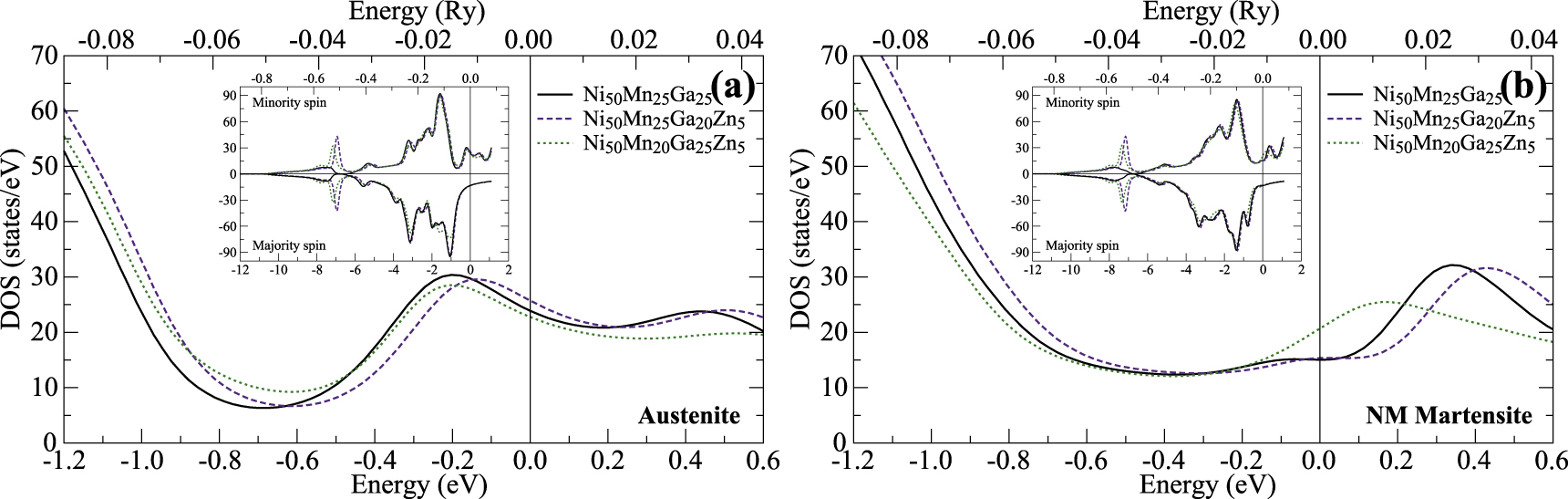 First-principles study of Zn-doping effects on phase stability and ...