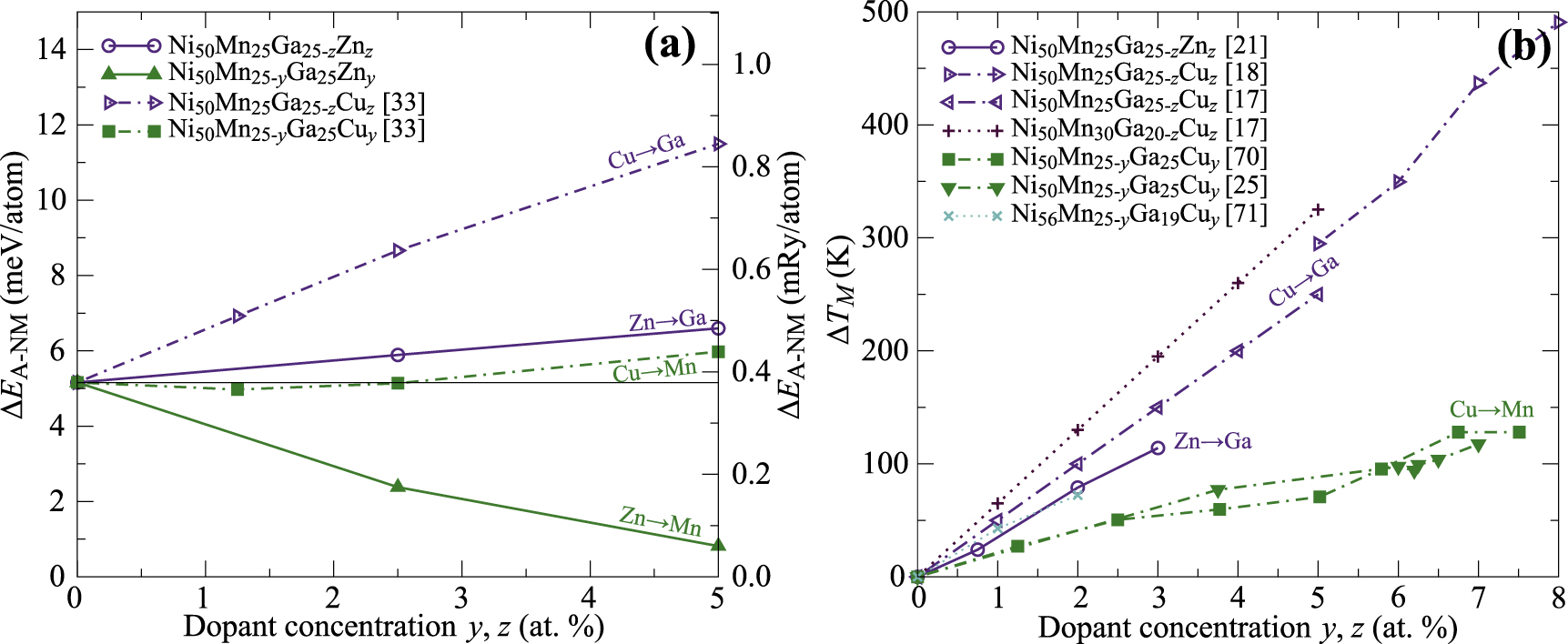 First-principles study of Zn-doping effects on phase stability and ...